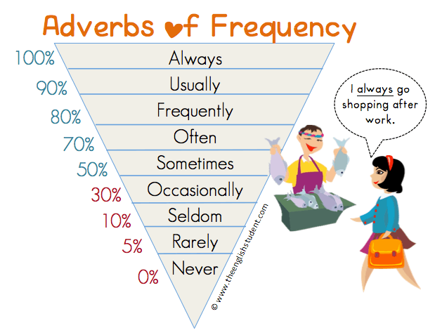 Adverbs of Frequency | Pengertian Beserta Contoh Kalimat