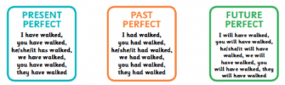 Apa itu Simple Future Perfect Tense?